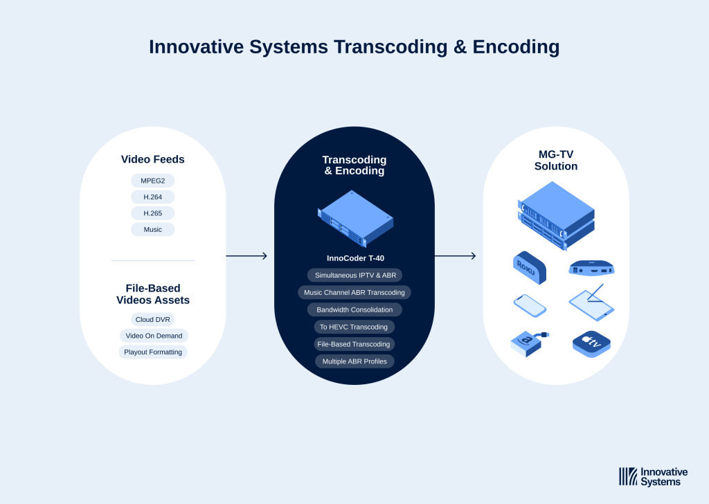 InnoCoder T-40 | Video Transcoding and Encoding Solution
