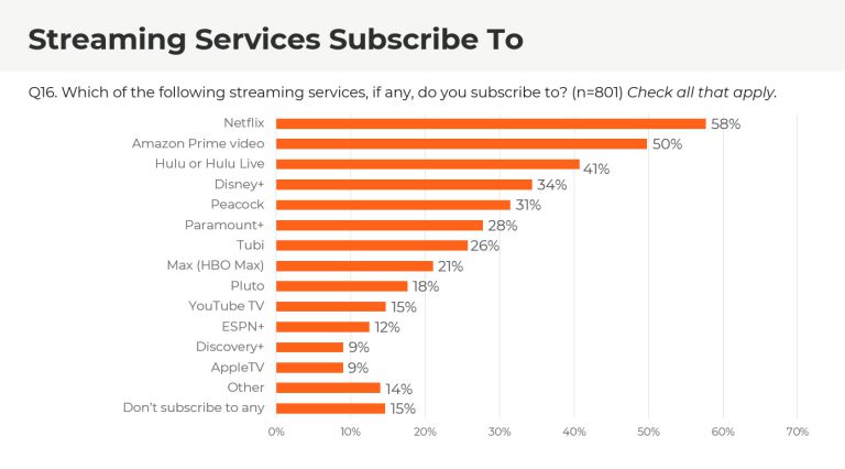 Most Popular Streaming Services for 2024 - Innovative Systems